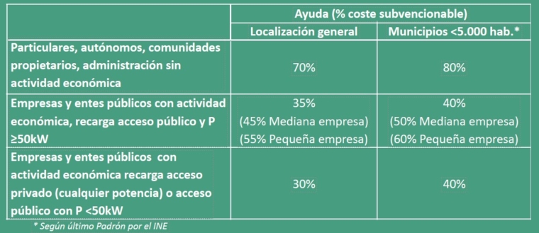 Todo lo que necesitas saber sobre el Plan Moves III